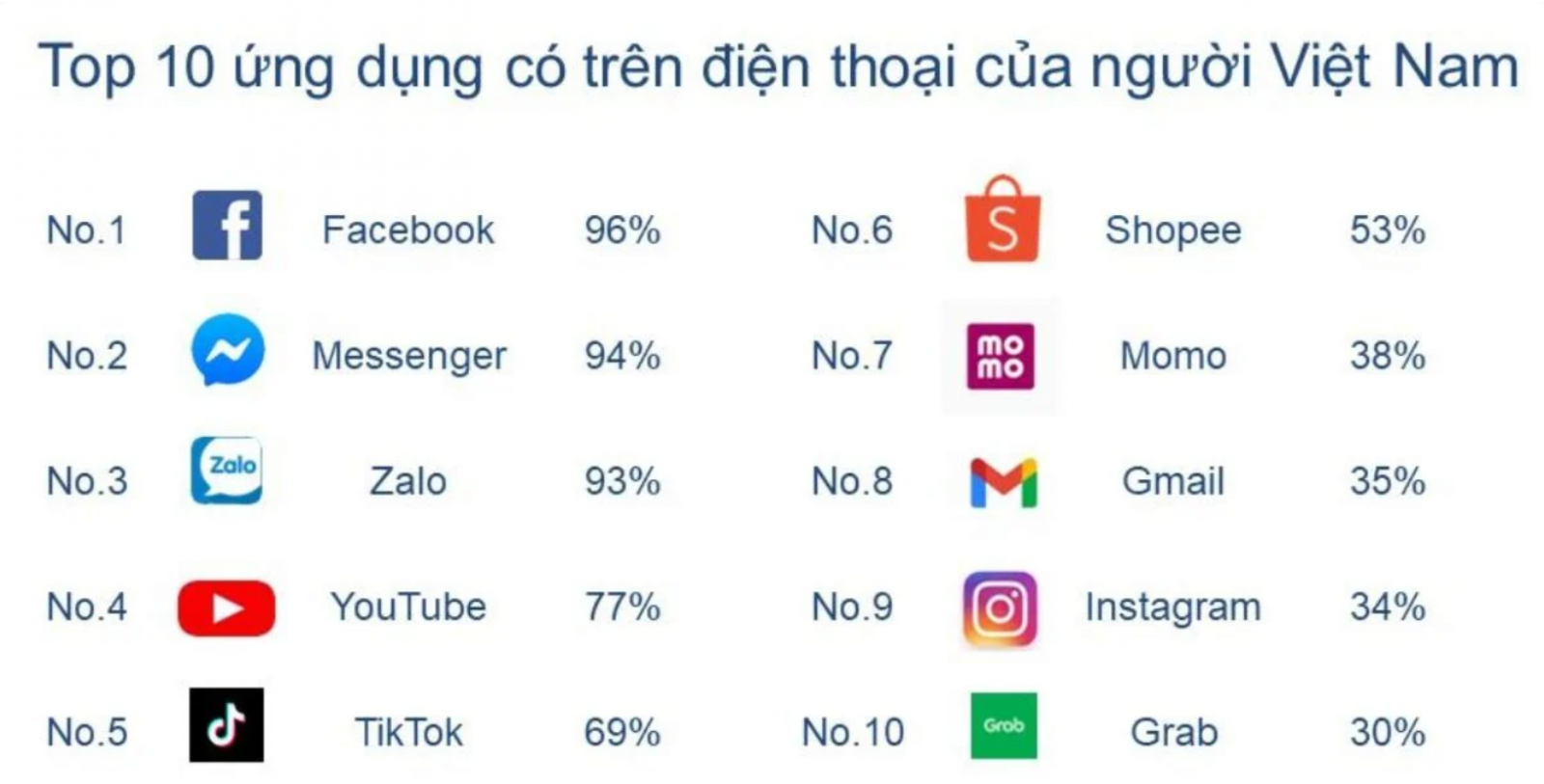 Những ứng Dụng Di động Nào được Sử Dụng Nhiều Nhất Tại Việt Nam